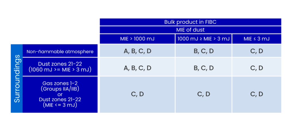 FIBC types classifications - FIBC | Elway Industries